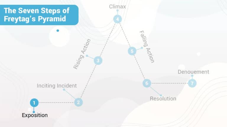 Freytag's Pyramid: What is It and How Can It Help with Writing?